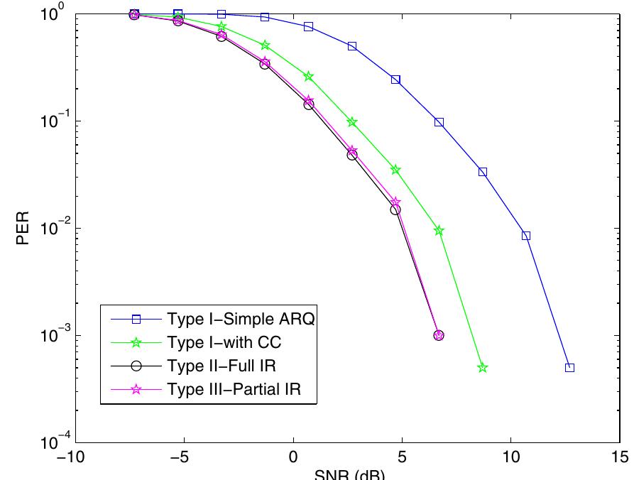 S 3-5 present the per performance of various hybrid arq