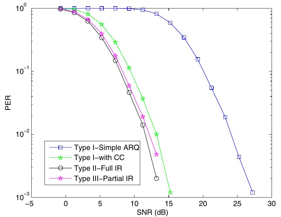 Per performance comparison for mcs6 for enhanced hybrid arq