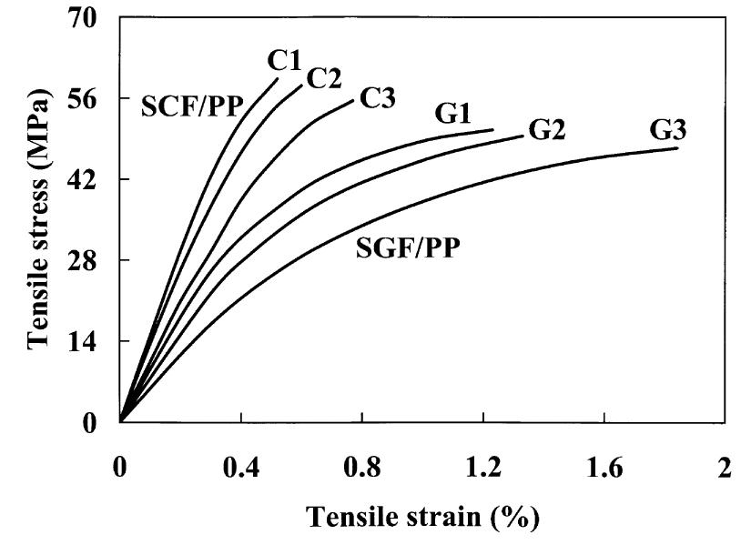 Typical tensile stress- strain curves for sgf/pp and scf/pp