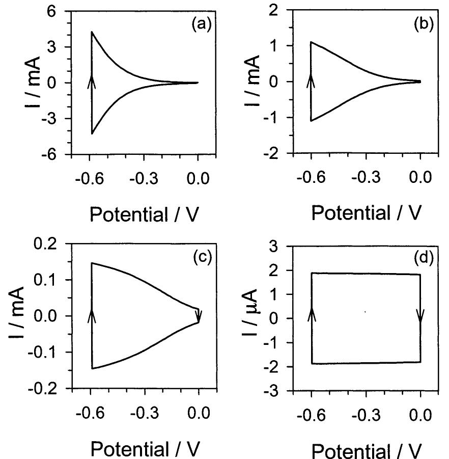Simulation of cyclic voltammograms between v; = 0 v and v2.