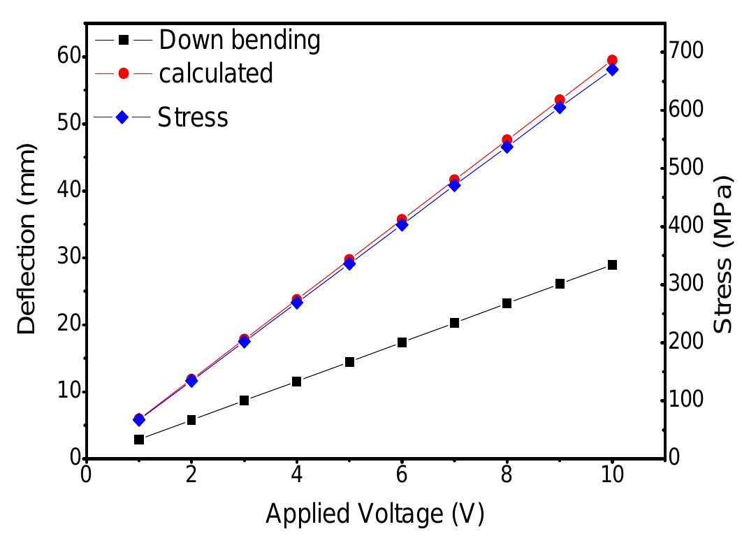 Pzt beam deflection and stress variation against applied