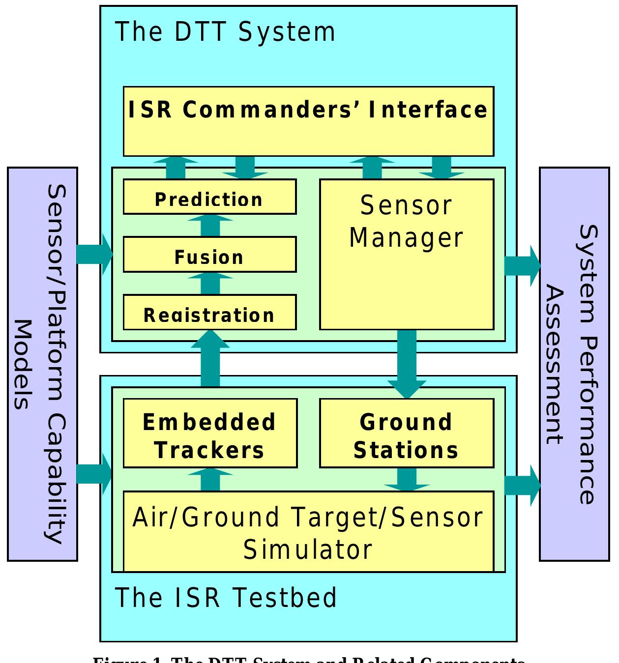 The dtt architecture is depicted in figure 1. the interface