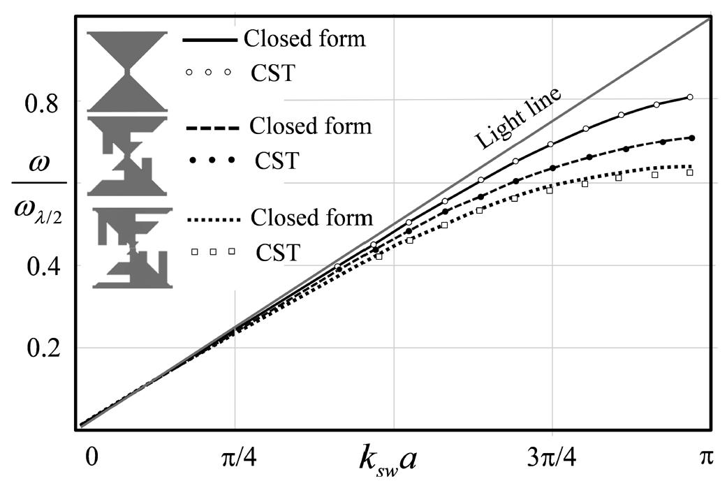 Dispersion diagrams for three types of geometrically