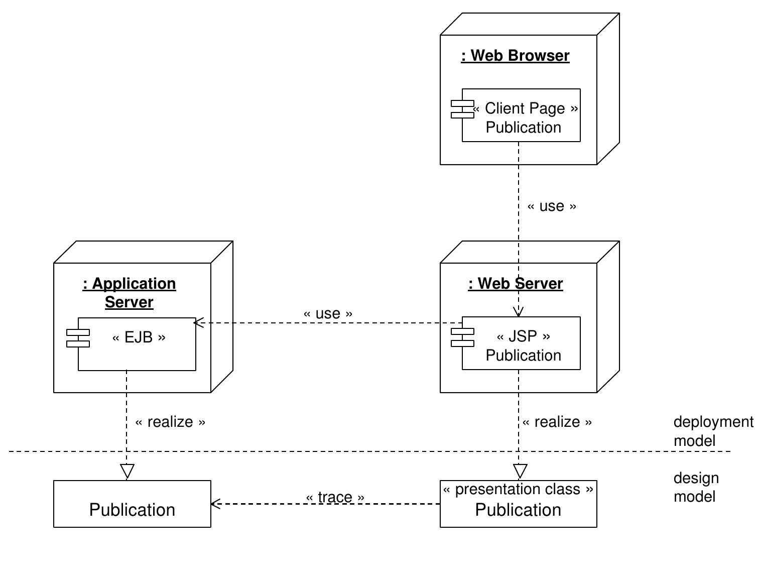 We use deployment diagrams to document the distribution of