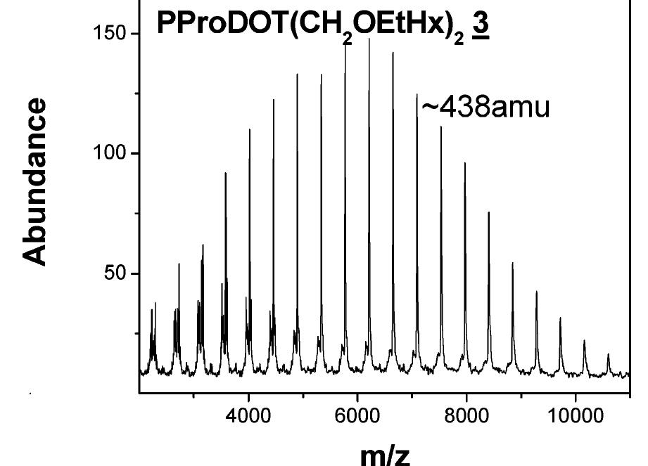 Maldi-tof of pprodot(ch2oethx)» (3) with haba matrix. the
