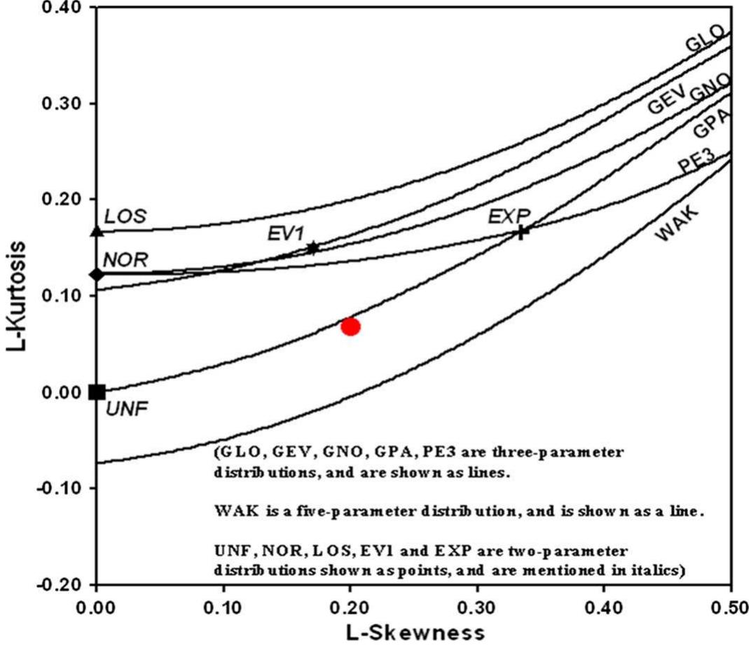L-moment ratio diagram for iit kharagpur gauging site for