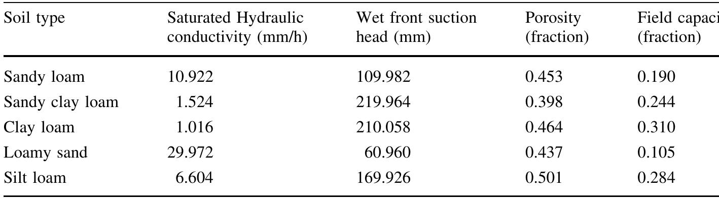 Soil parameter assigned for different types of soil (rawls