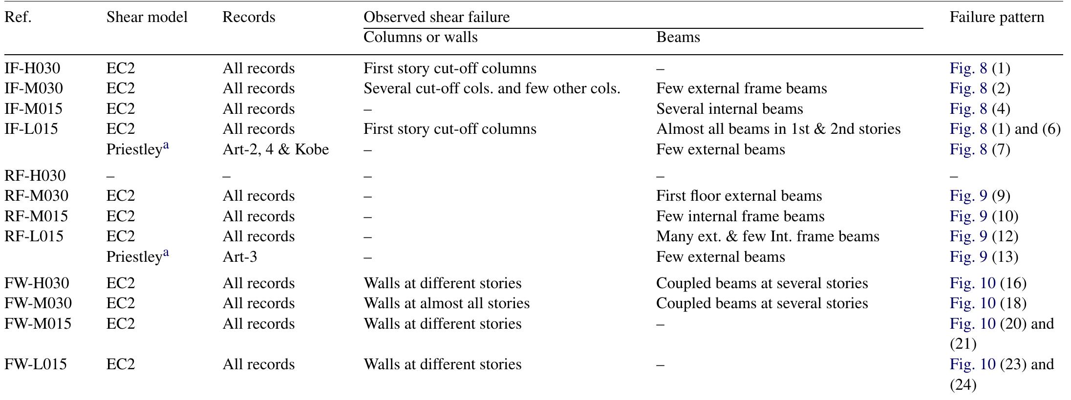 Shear failure in structural members at twice the design