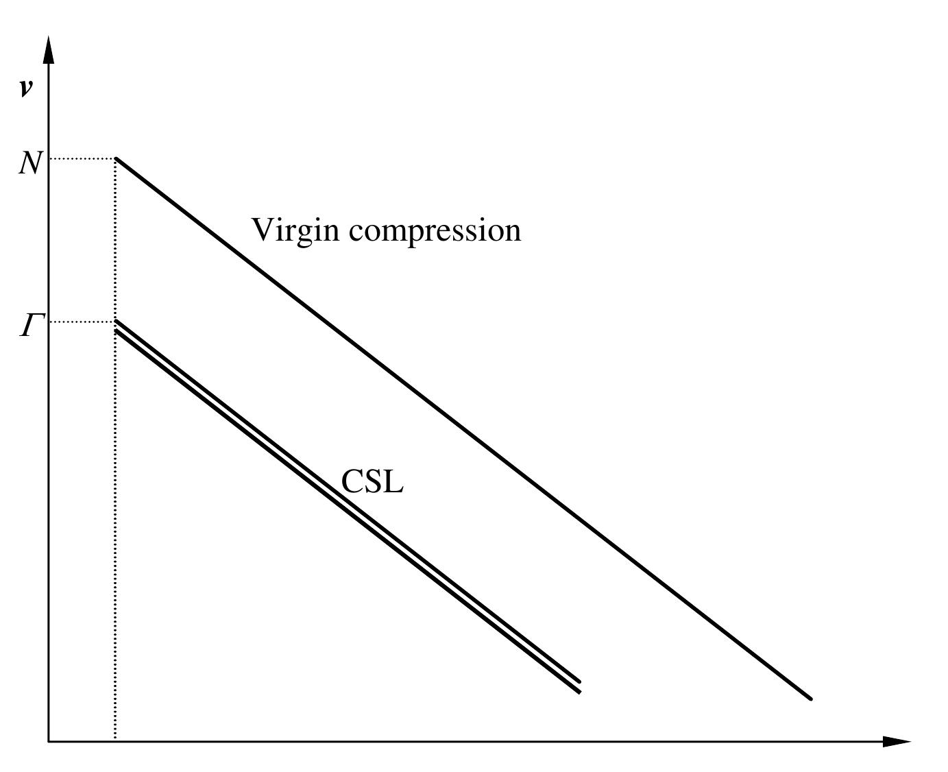 Location of csl relative to virgin compression line.