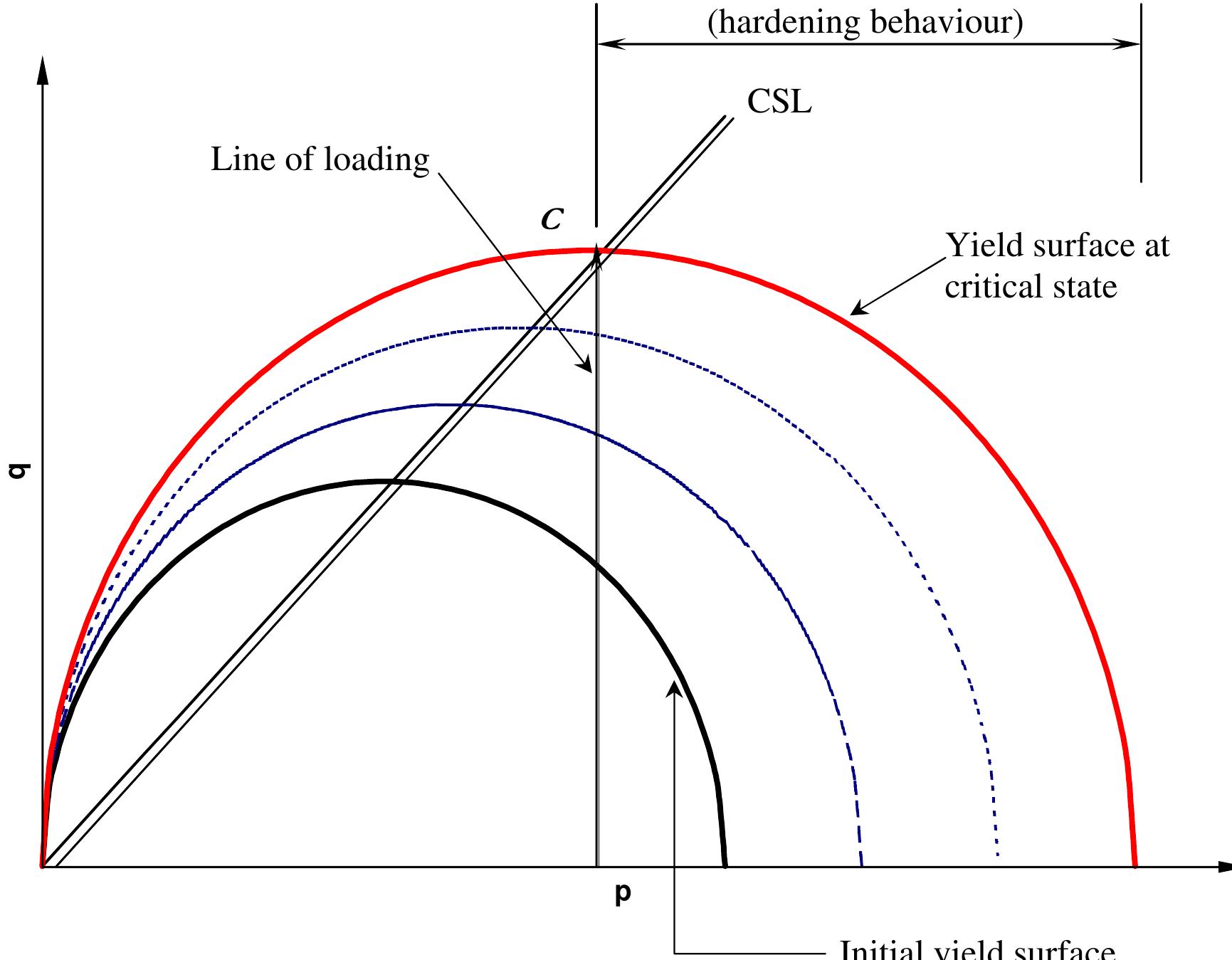 (PDF) Description of Cam-Clay and Modified-Cam-Clay Critical State ...