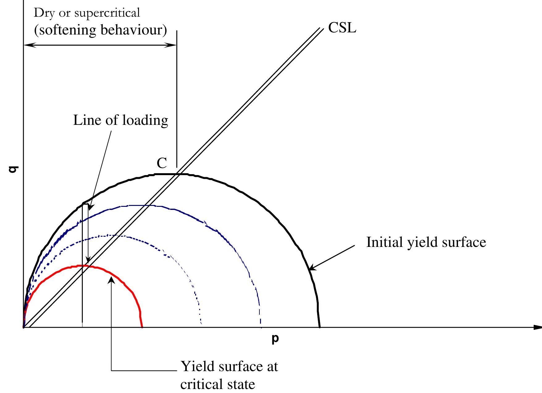 (PDF) Description of Cam-Clay and Modified-Cam-Clay Critical State ...