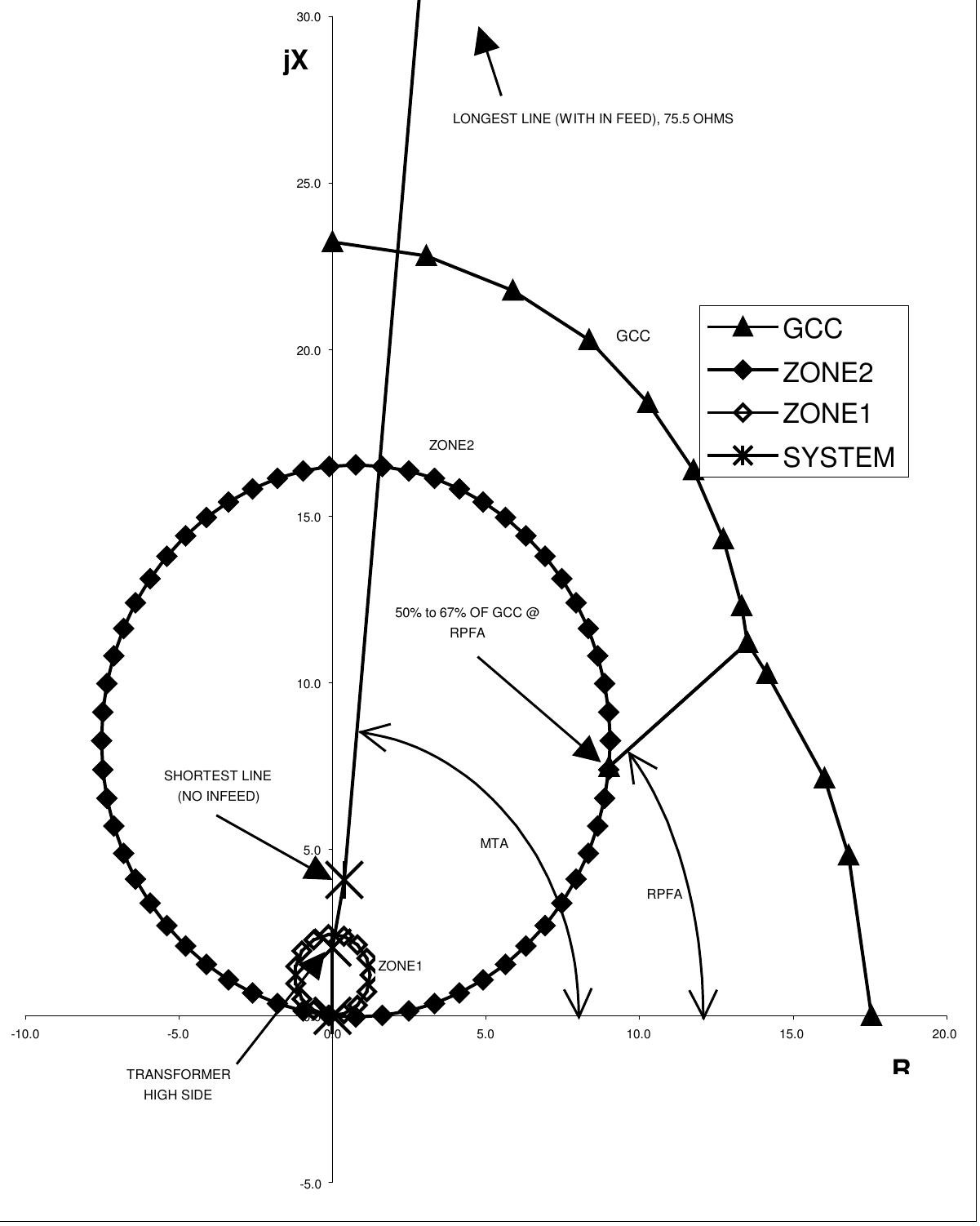 21 distance setting examples plotted on an r-x diagram vil.