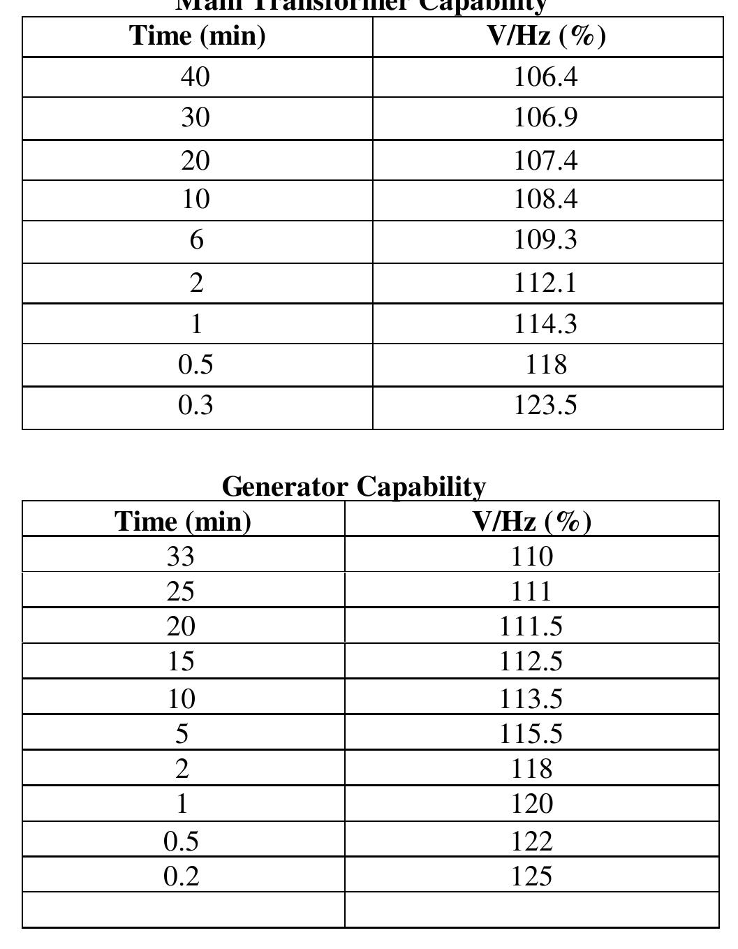 Table 2 - Coordination of generator protection with