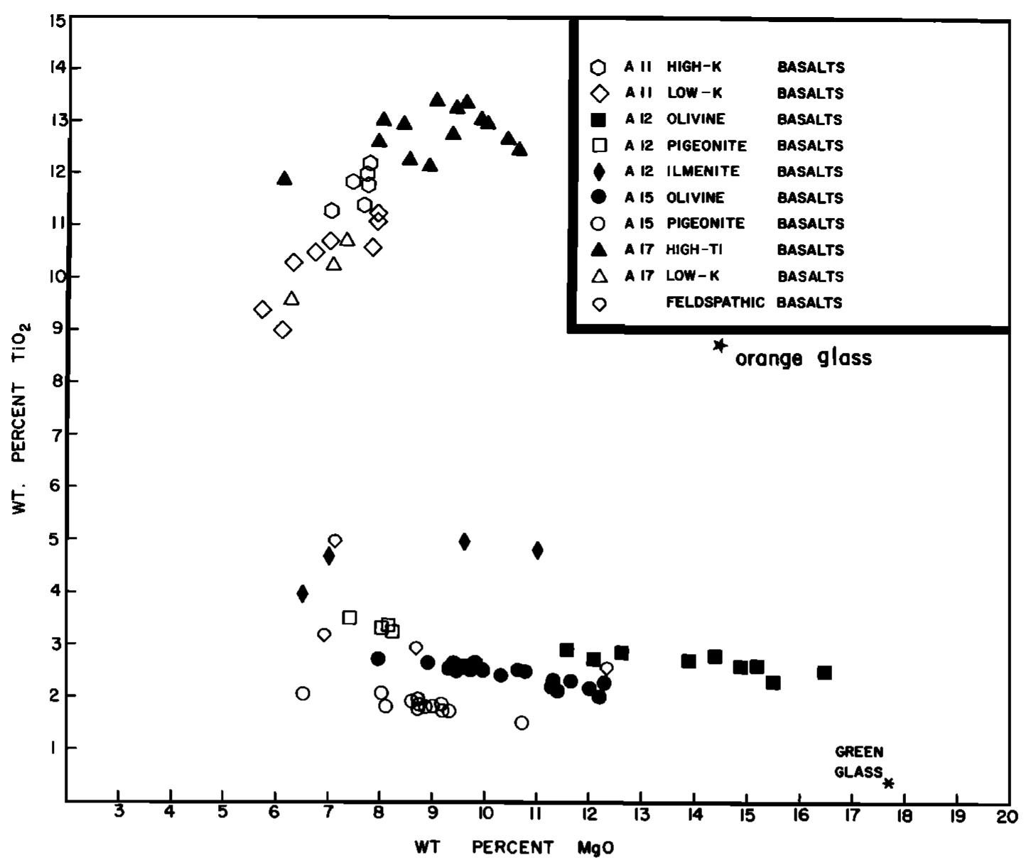 Tio, versus mgo (wt %) variation diagram for mare basalt