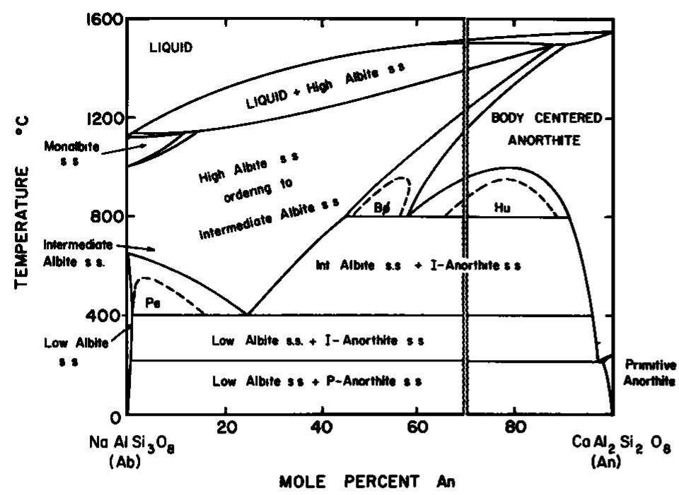 Phase diagram for plagioclase feldspars [after smith, 1974].