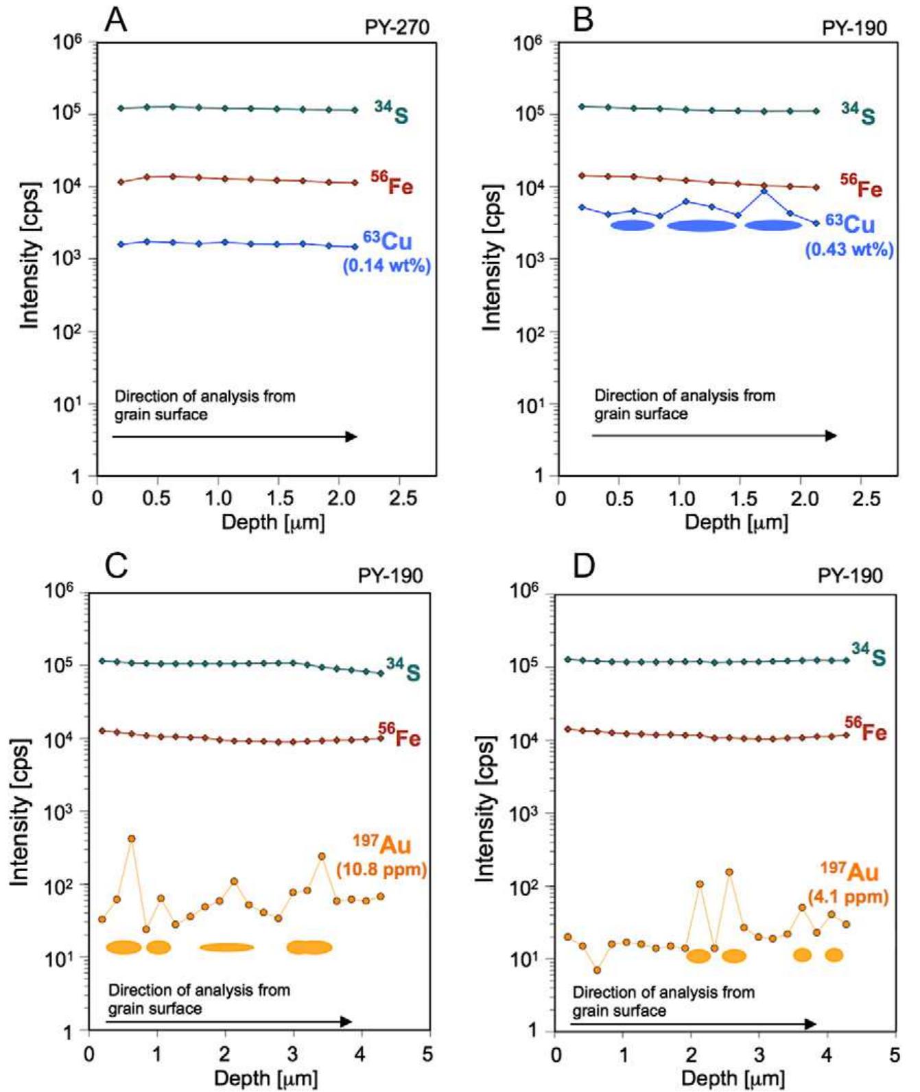 Sims depth (um) vs. concentration (counts per second)
