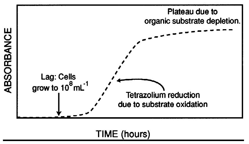 Conceptual diagram of the sigmoidal kinetics of color