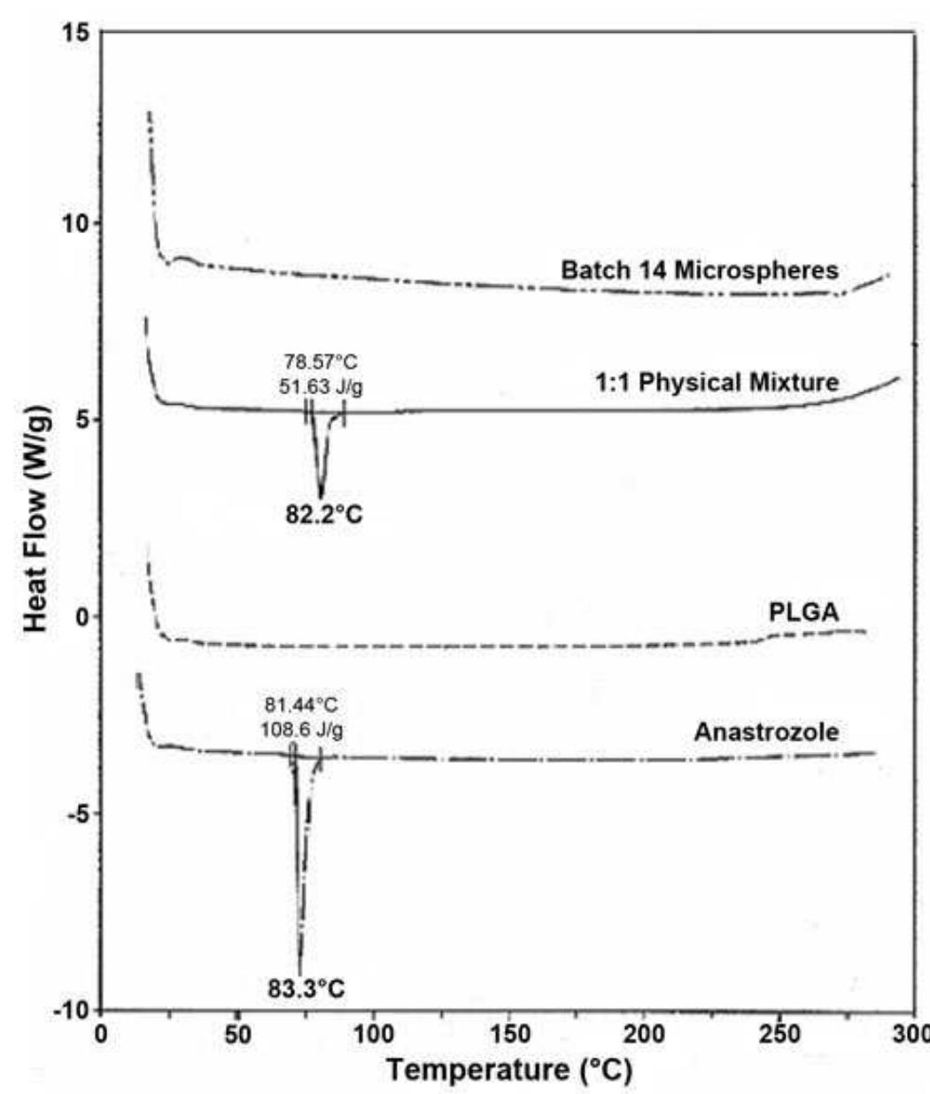 Differential scanning calorimetry thermograms of pure