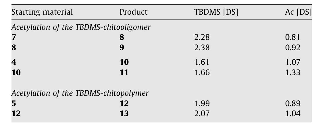 Degree of substitution for the tbdms-chitomaterials after