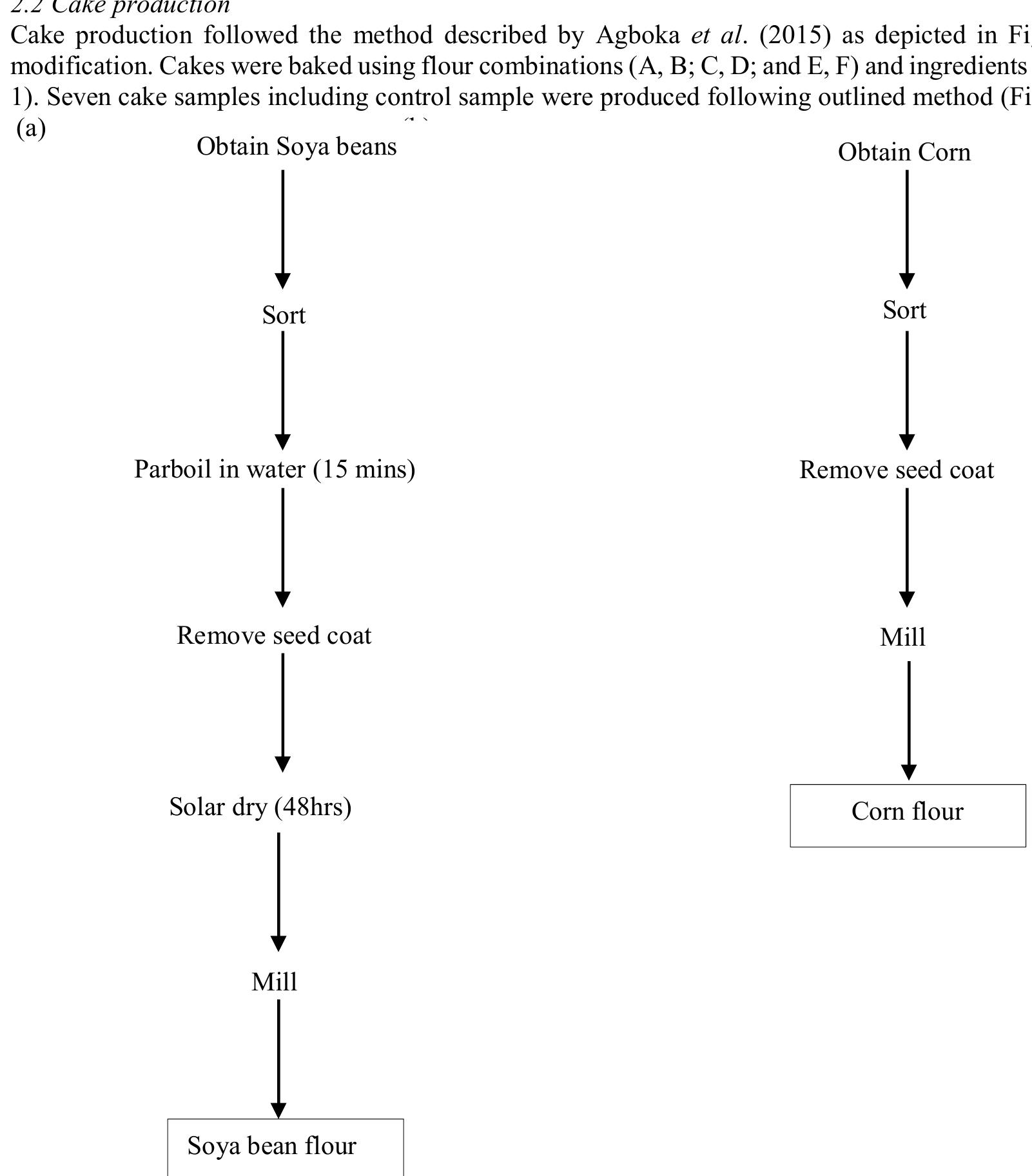 Process flow diagram for flour production: (a) soya bean