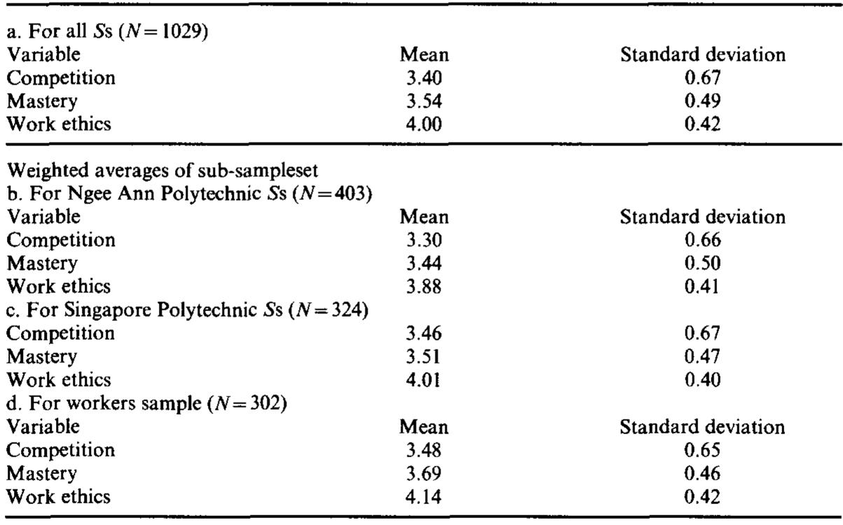 Weighted averages of composite samples