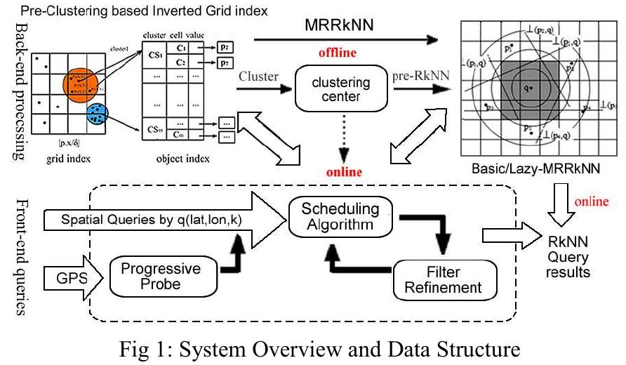 We also illustrate processing system. in d the working flow