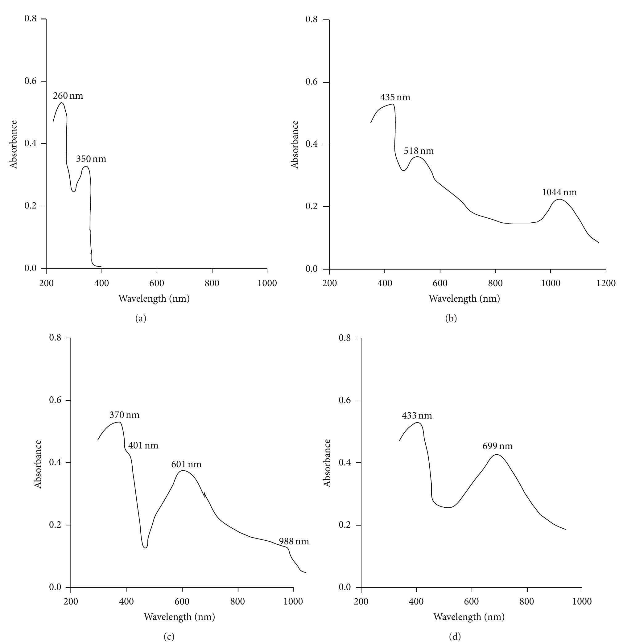 Ficure 3: uv-vis spectra of the schiff base (a) and its