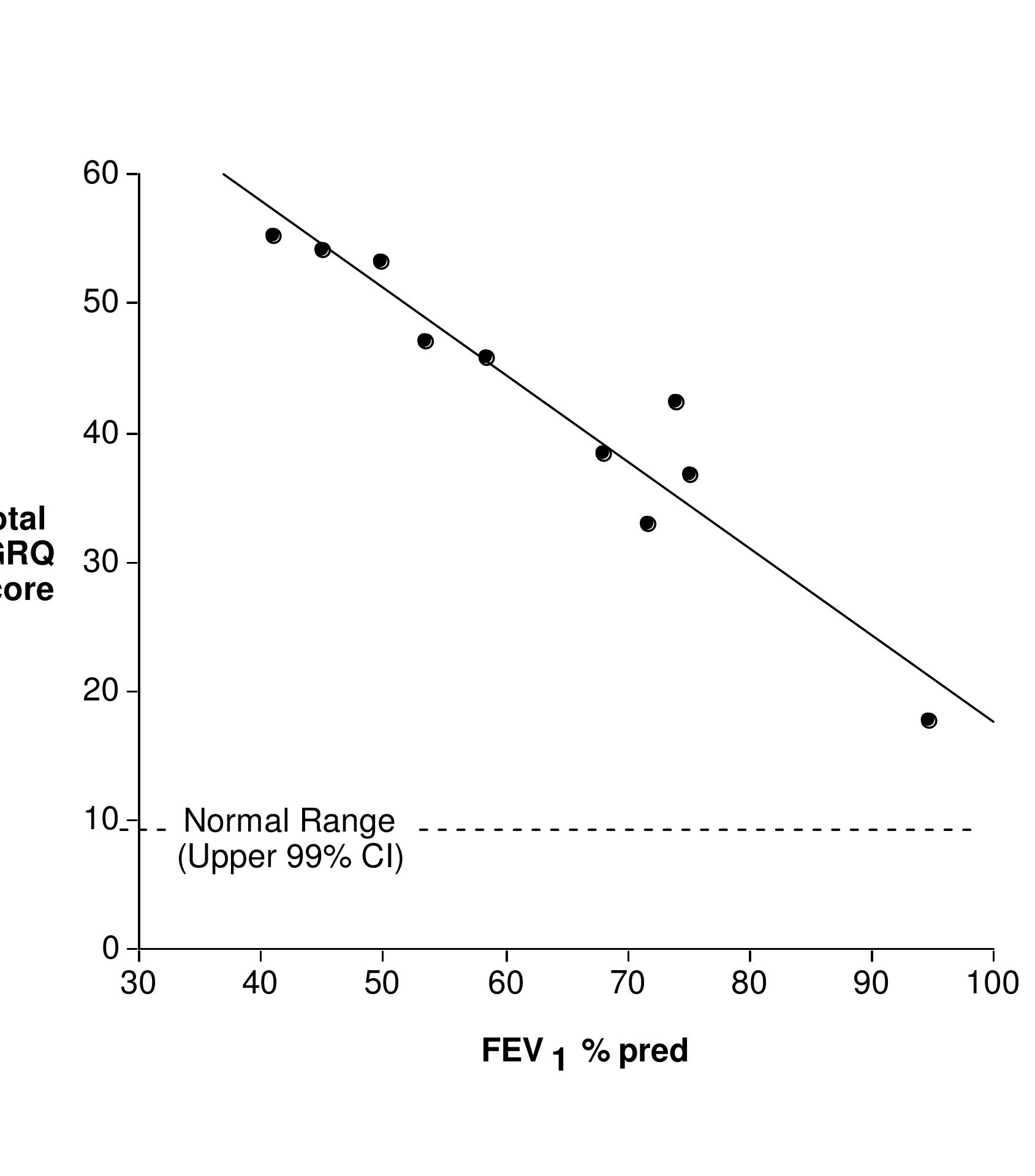 (PDF) The St George's Respiratory Questionnaire