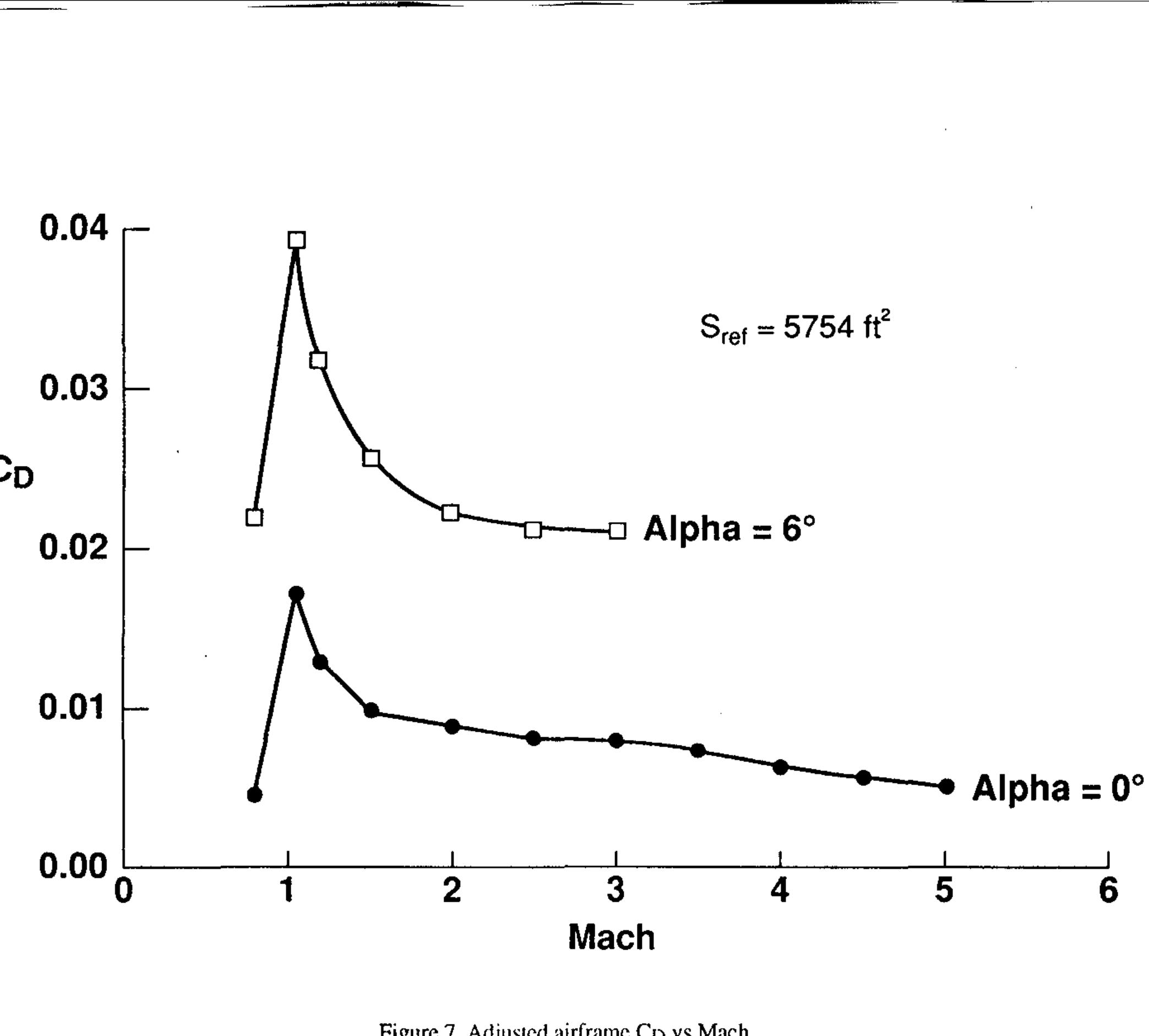 Figure 4 - Design of a hypersonic waverider-derived airplane
