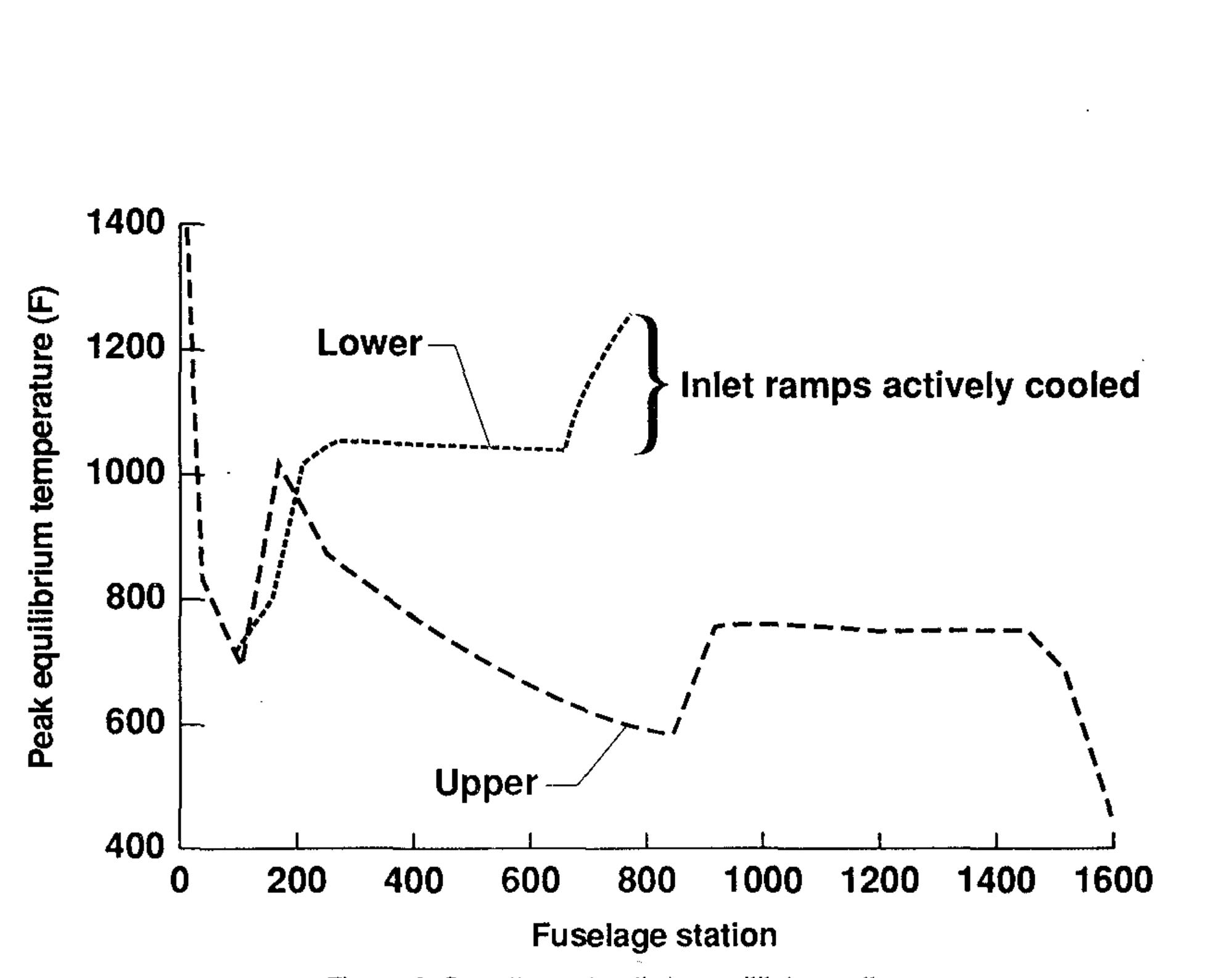 Figure 13 - Design of a hypersonic waverider-derived
