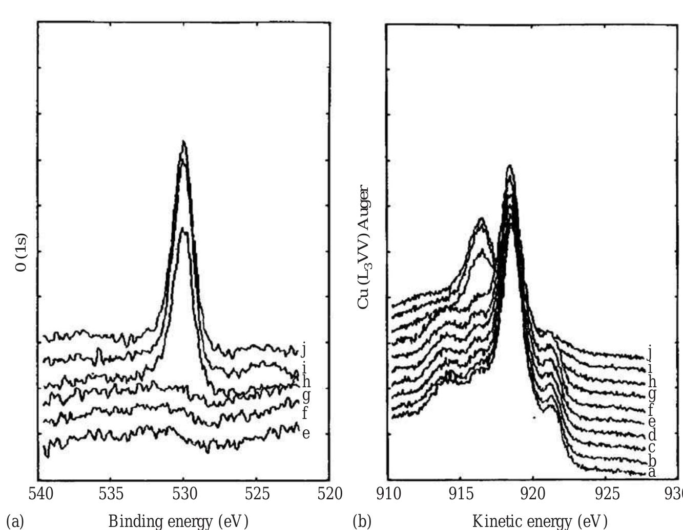 O 1s xps (a) and cu (l3vv) auger (b) spectra as a function