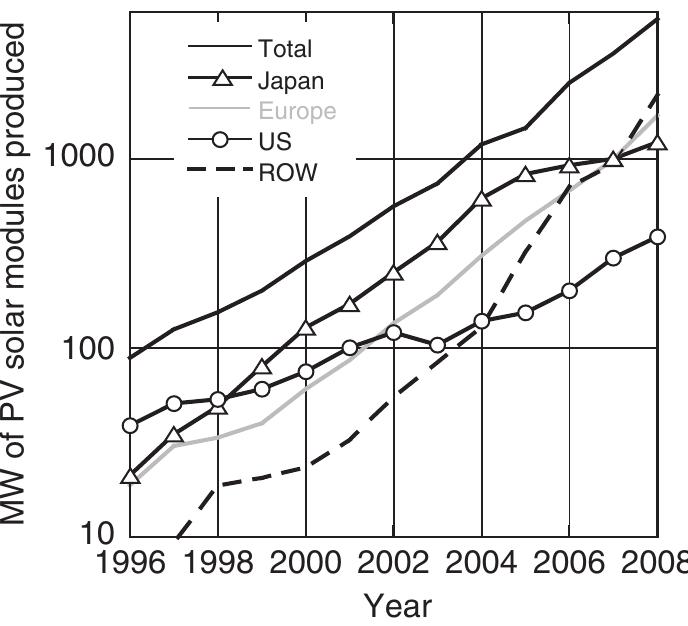 5 production of pv modules by country or region (row = rest