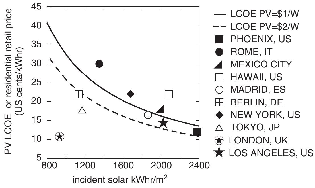 7 lcoe and cost of residential electricity versus average