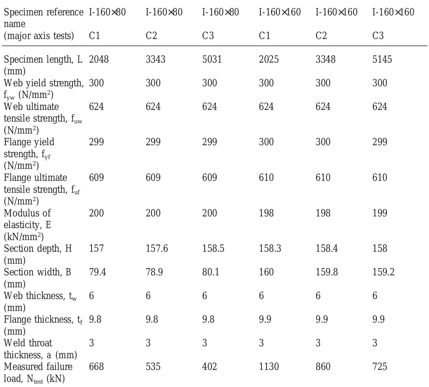 Geometric and material properties of the i-section column