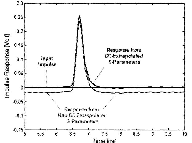 Comparison of impulse responses from dc- and non