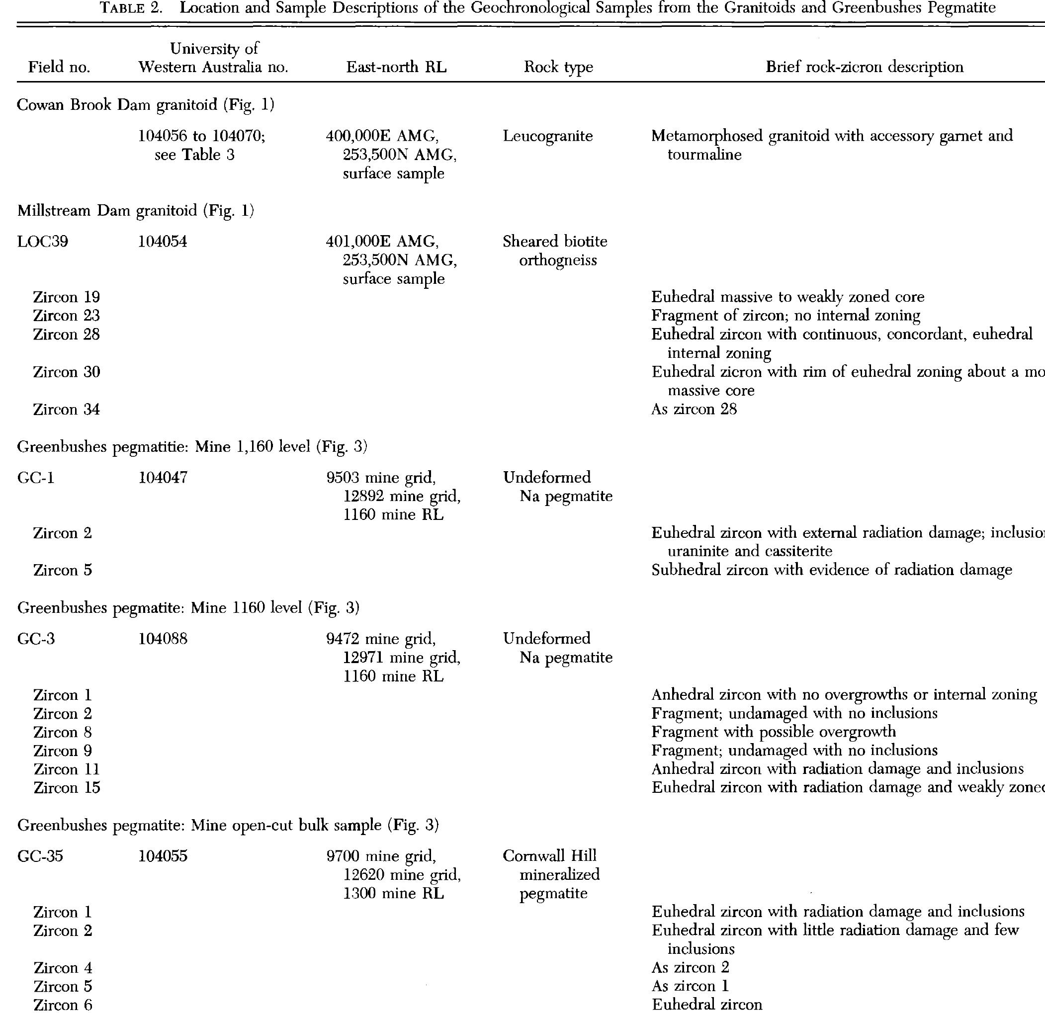 Abbreviations: amg = australian map grid, rl = relative