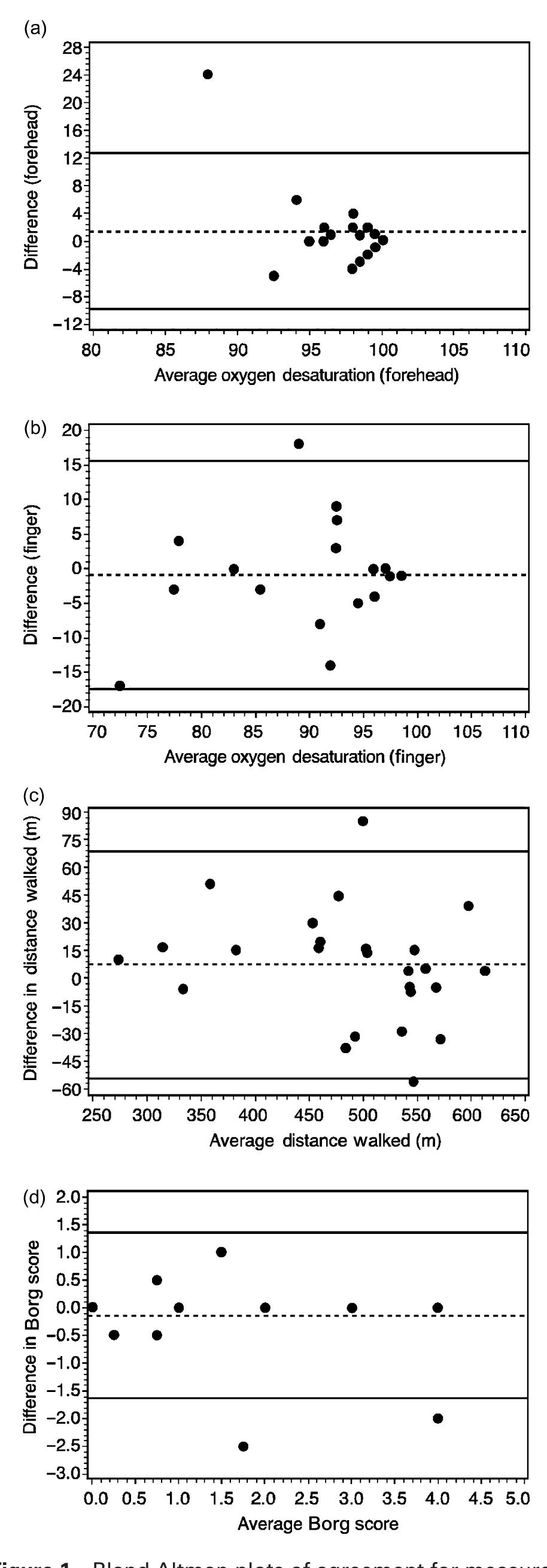 Figure 1 - The six-minute walk test using forehead oximetry