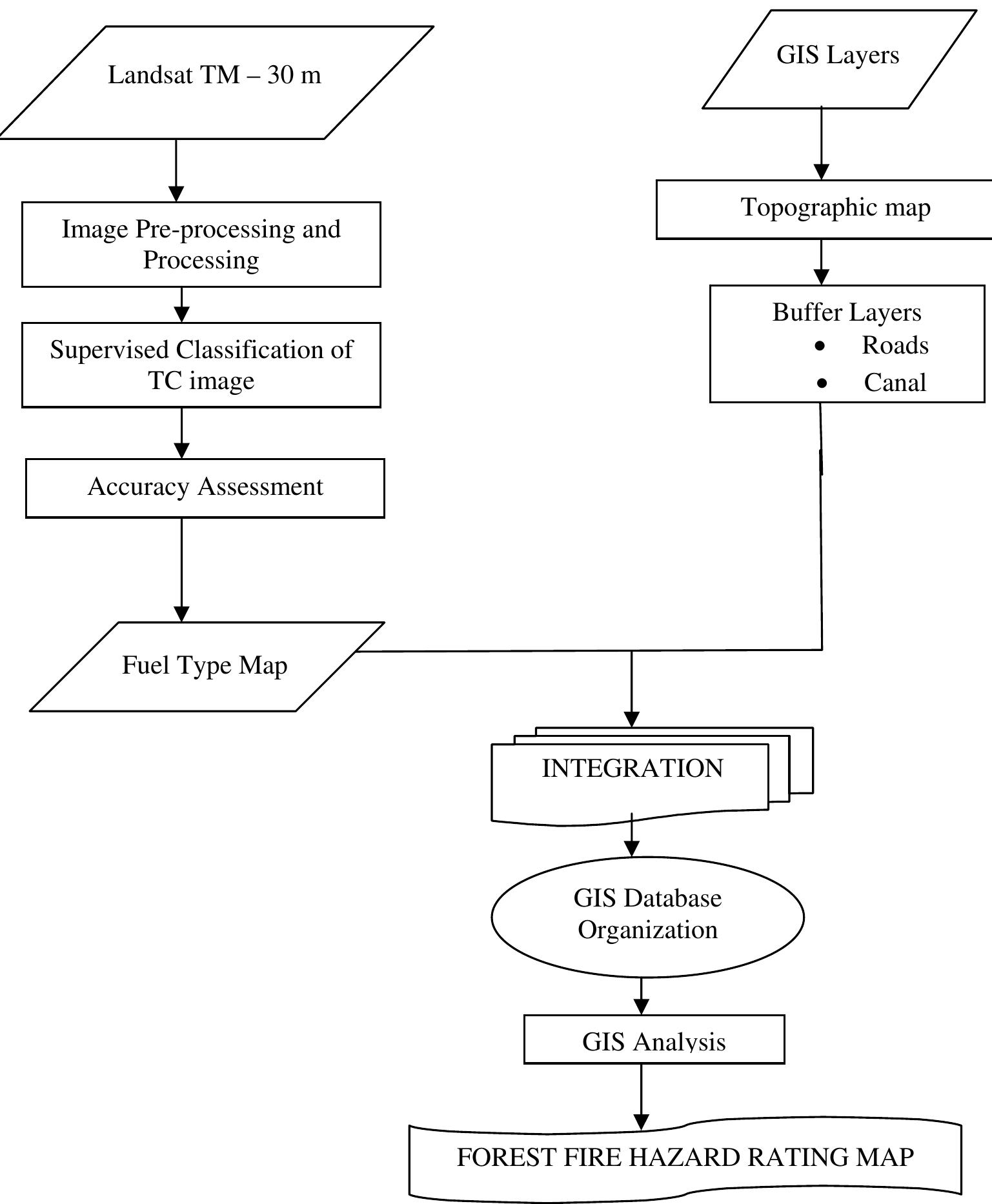 Overall flow chart of forest fire hazard rating mapping