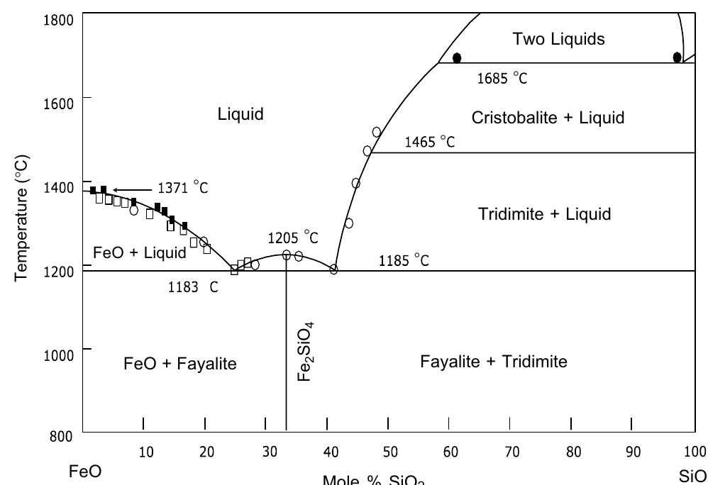 Figure 3 - from Thermodynamic analysis of the SiO 2–NiO–FeO