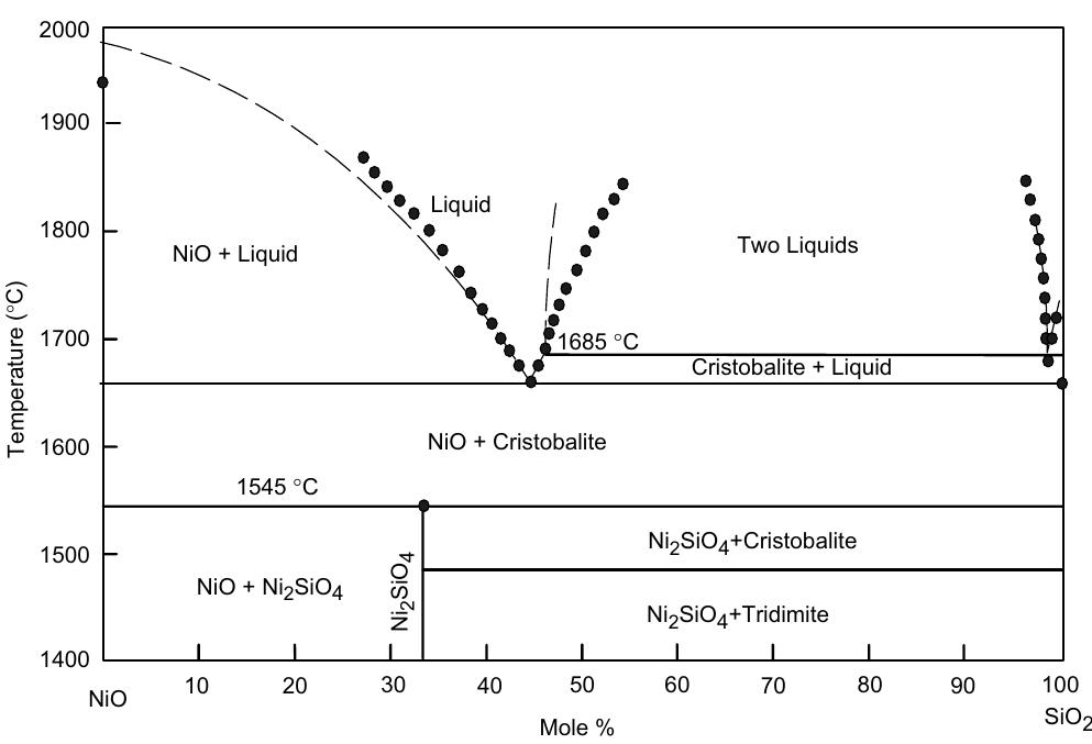 Optimized nio-sio, phase diagram for equilibrium with fe.