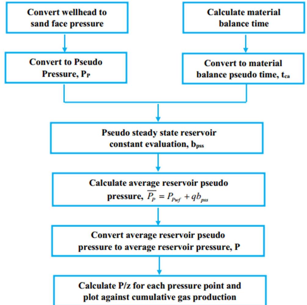 Working flow chart for dynamic material balance plot. once