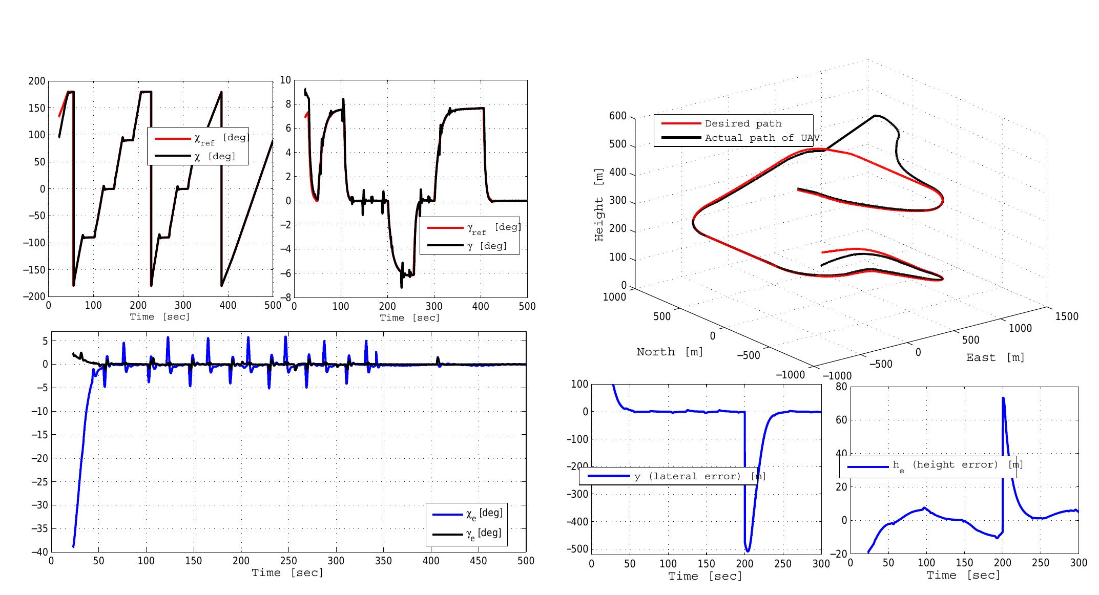 Flight path and course angle of uav. fig. 8. desired and