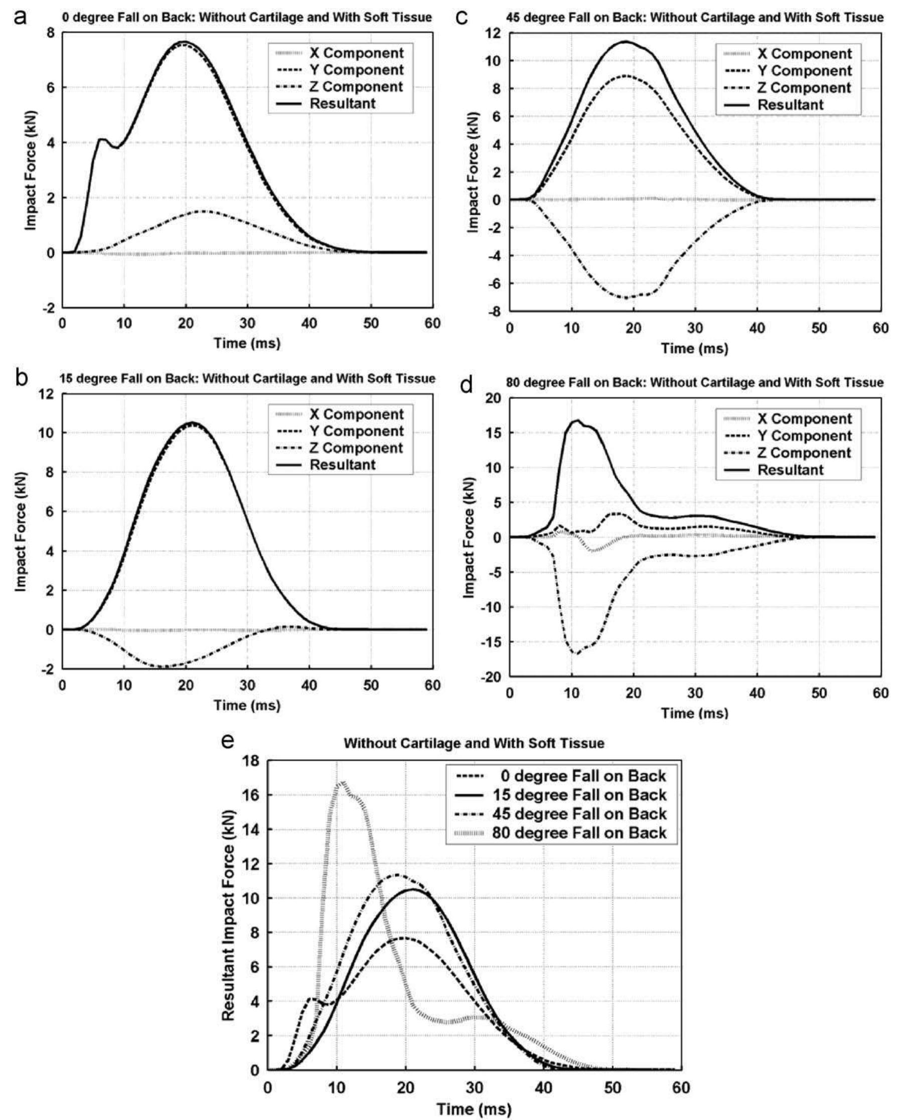 Three components [x (medial-lateral), y (anterior-posterior)
