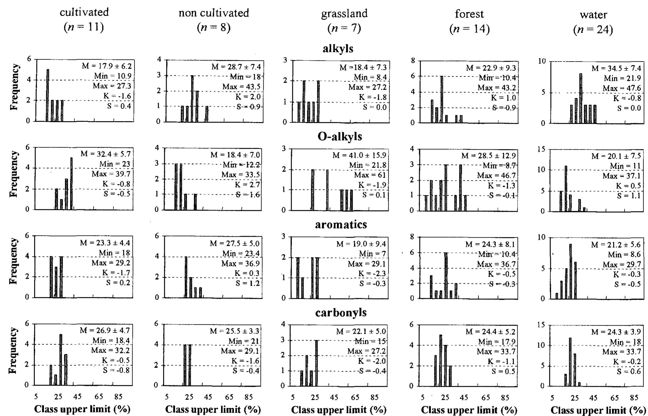 Distribution of alkyl, o-alkyl, aromatic, and carbonyl