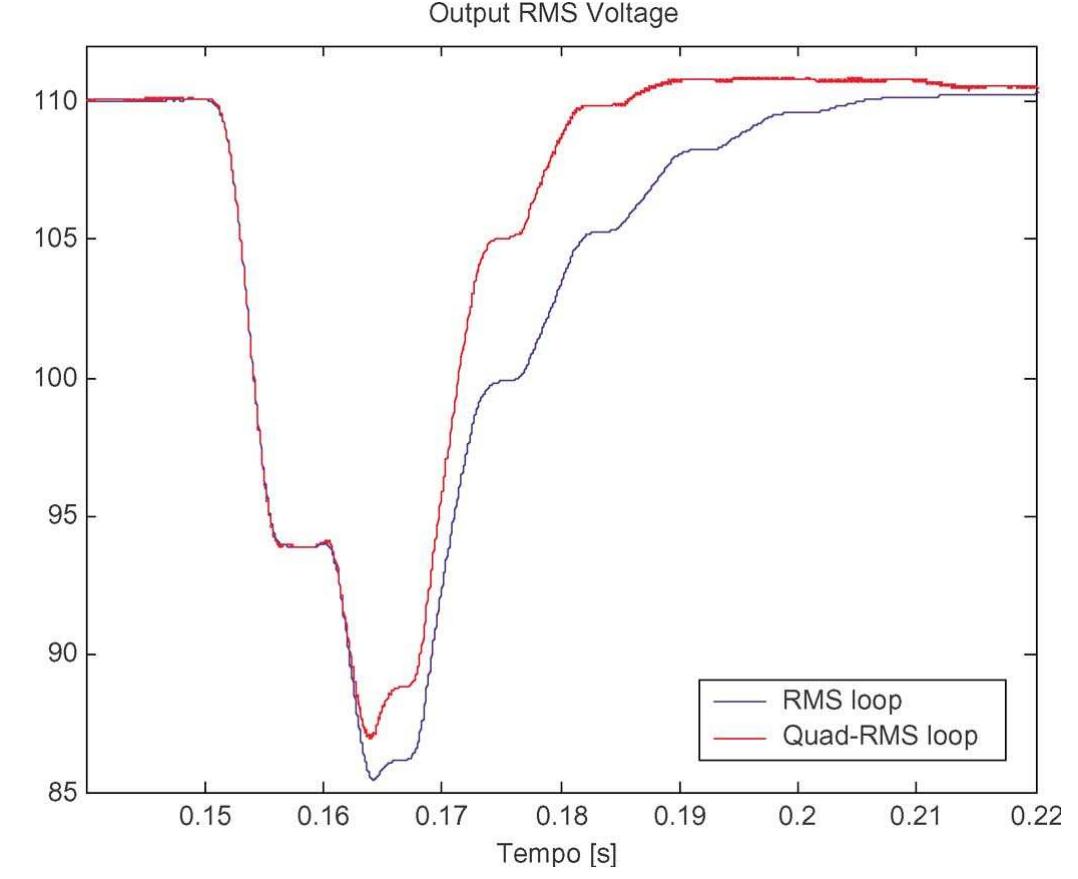 Load step response. fig. 17. one quadrant rms value block.