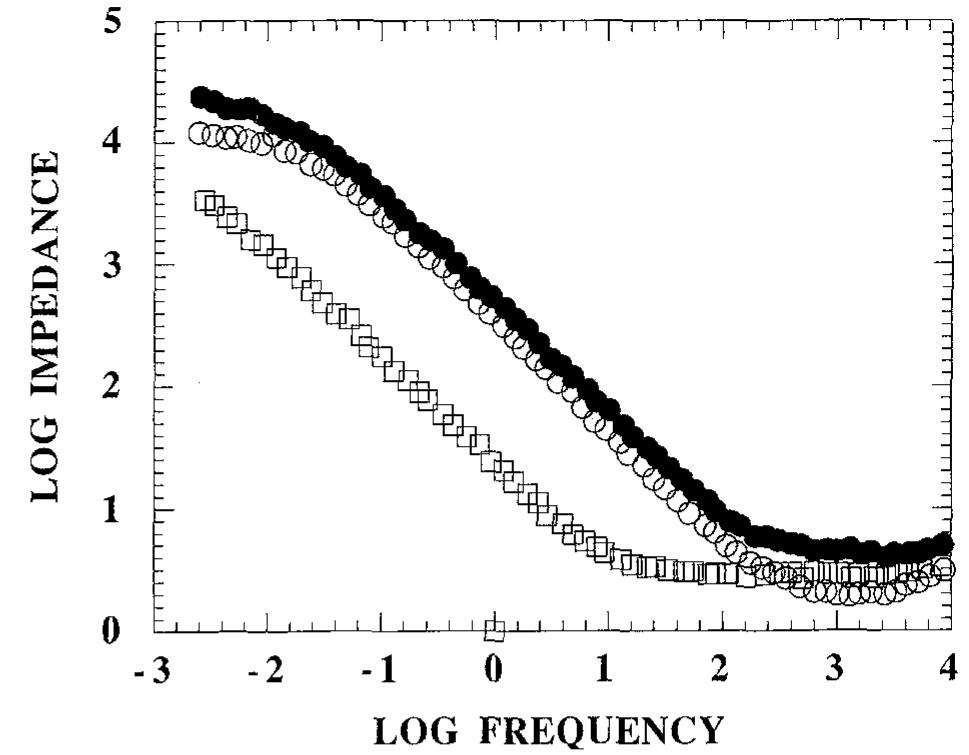 Bode plot impedance diagrams displaying impedance as a