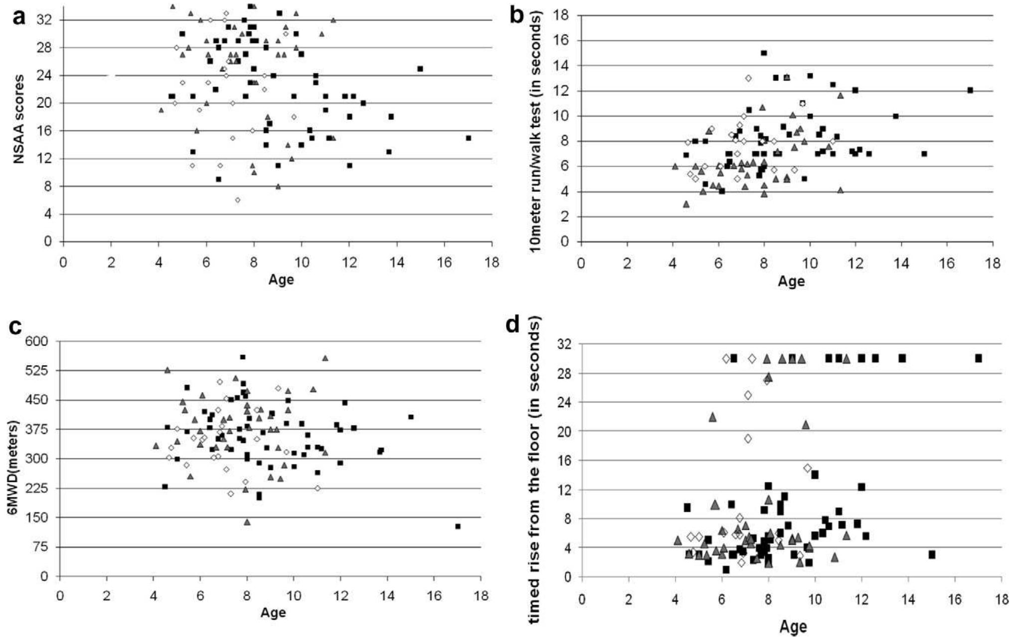 (PDF) North Star Ambulatory Assessment, 6-minute walk test and timed ...