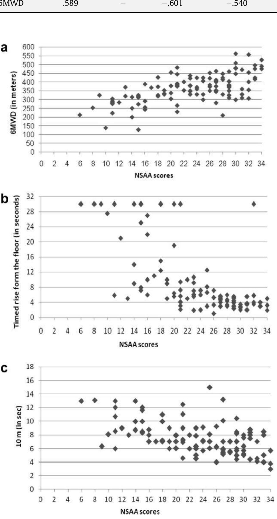 (PDF) North Star Ambulatory Assessment, 6-minute walk test and timed ...
