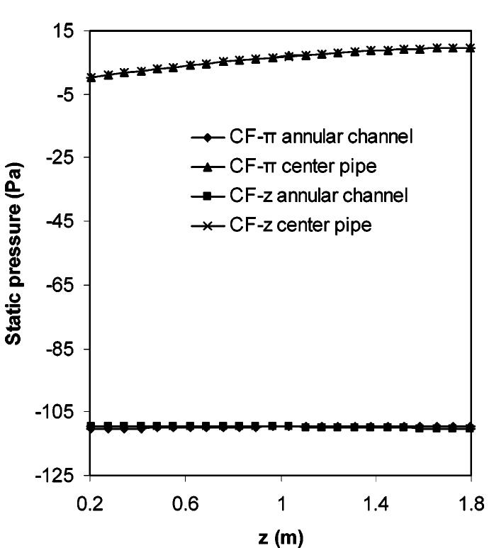 Axial static pressure profile in the annular channels and
