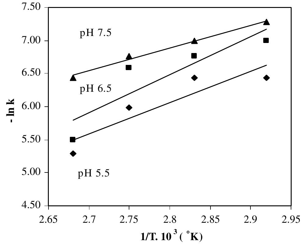 Figure 1 - from Effect of pH on chlorophyll degradation and